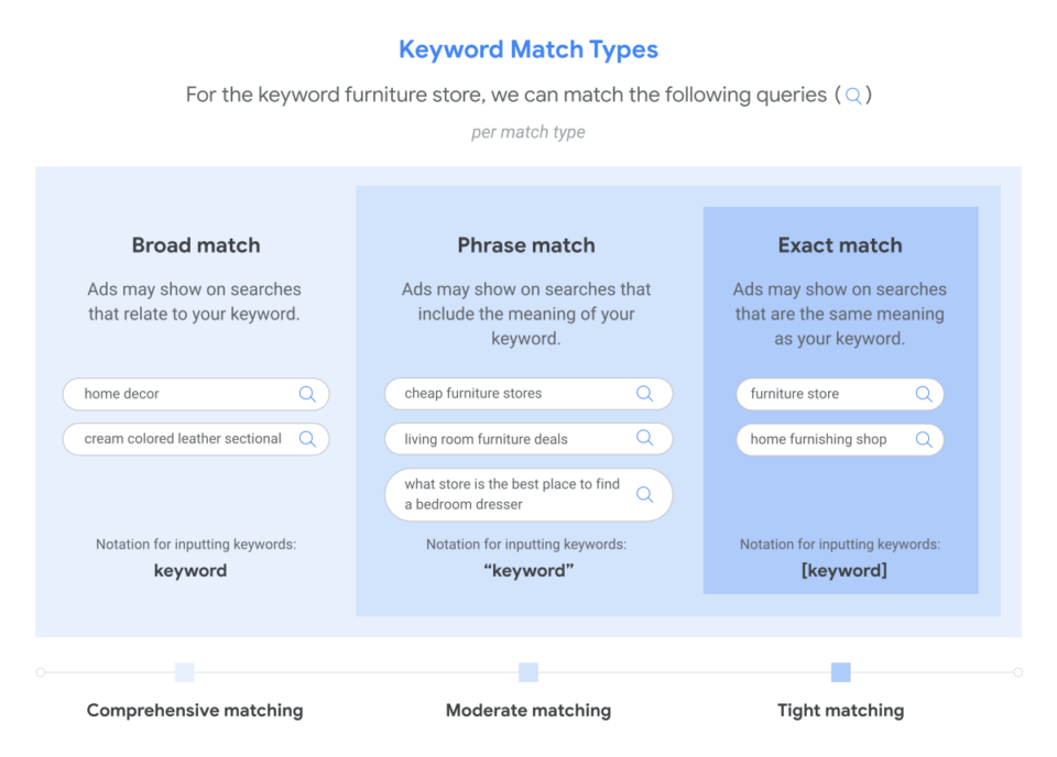 Keyword Match Types: The Impact on Campaign Performance