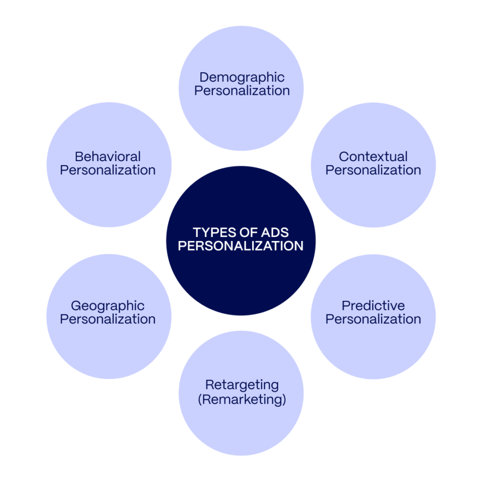 Google Ads: Effective Ad Personalization and Customization